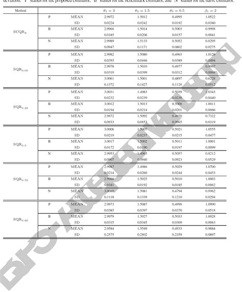 table 1 from semiparametric quantile estimation for varying coefficient partially linear