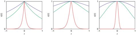 some common covariance functions of homogeneous isotropic random download scientific diagram
