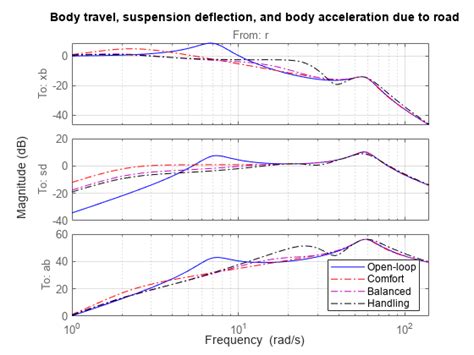 robust control of an active suspension matlab and simulink mathworks 한국