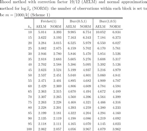 averages of lengths for confidence intervals based adjusted empirical like download
