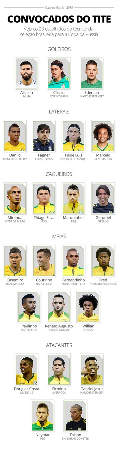 Veja lista de convocados da seleção brasileira para a Copa do Mundo