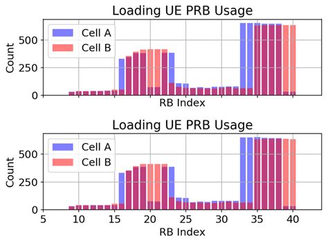 18 interference aware scheduling example loading ue activity download scientific diagram