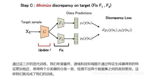 mcd da，maximum classifier discrepancy for unsupervised domain adaptation适合分类标签一样的场景迁移 基于mcd的