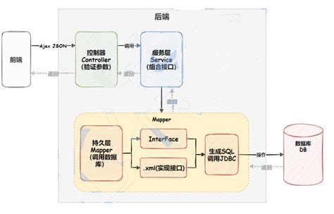 mybatis使用方法 mybatis怎么使用 csdn博客