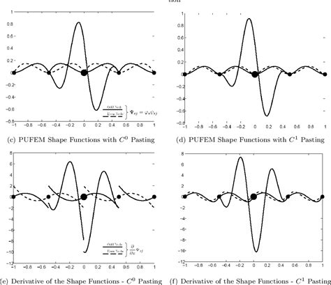 figure 3 from the partition of unity finite element approach to the stationary fokker planck