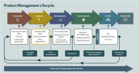 What Is Product Management Ultimate Marketing Dictionary