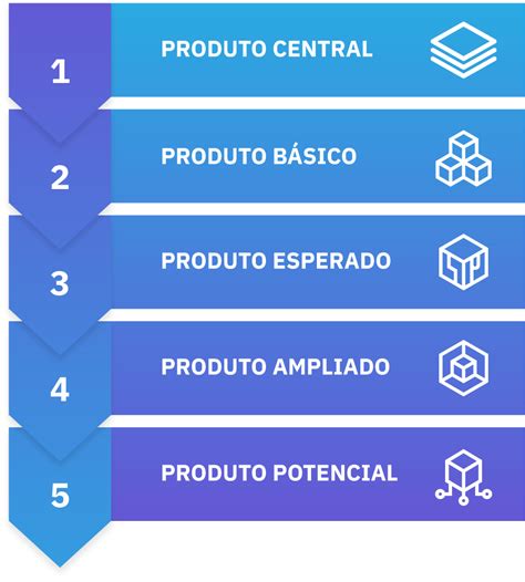 As Características e a Classificação dos produtos Clube do Design