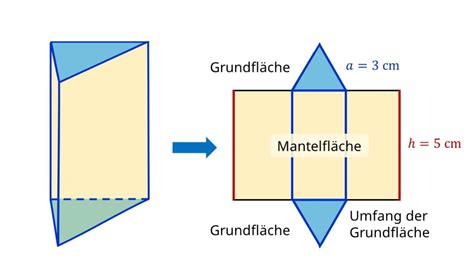 Oberfläche Prisma Mantelfläche Prisma Grundfläche Prisma mit Video