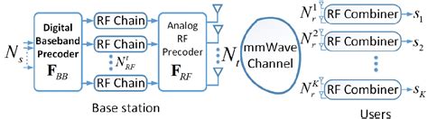 figure 1 from hybrid precoding and combining design for millimeter wave multi user mimo based on
