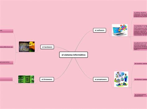 El Sistema Inform Tico Mind Map