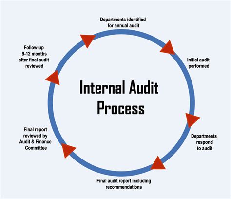 Internal Audit Vs External Audit In 2021 Internal Audit Audit External
