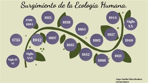 Surgimiento De La Ecologia HUmana By Angie Nathalia Chica On Prezi