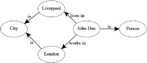 example of a simple semantic network download scientific diagram