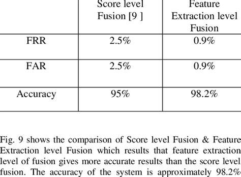 comparison of the results of score level fusion and feature extraction download table