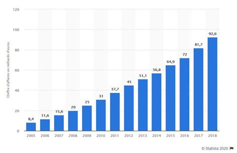 Evolution du E Commerce en chiffre Données et informations