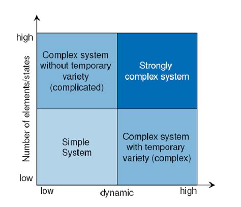 classification of complexity [15] download scientific diagram