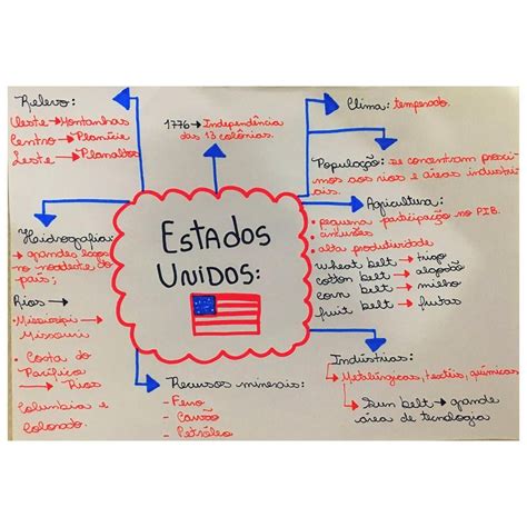 Mapa Mental De La Independencia De Los Estados Unidos Mendomo