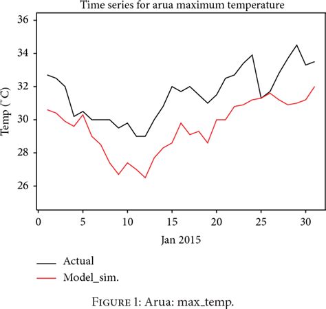 figure 1 from comparison of parametric and nonparametric methods for analyzing the bias of a