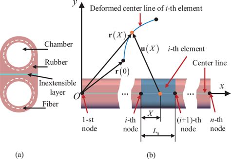 figure 2 from kinematic modeling and control of variable curvature soft continuum robots