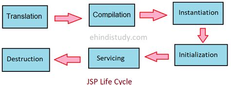 jsp life cycle introduction phases methods 50 off