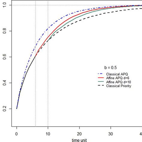 the class 2 waiting time distribution in an m m 2 delayed apq with b ¼ 0 5 download