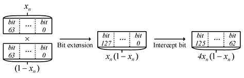 entropy free full text chaos based lightweight cryptographic algorithm design and fpga