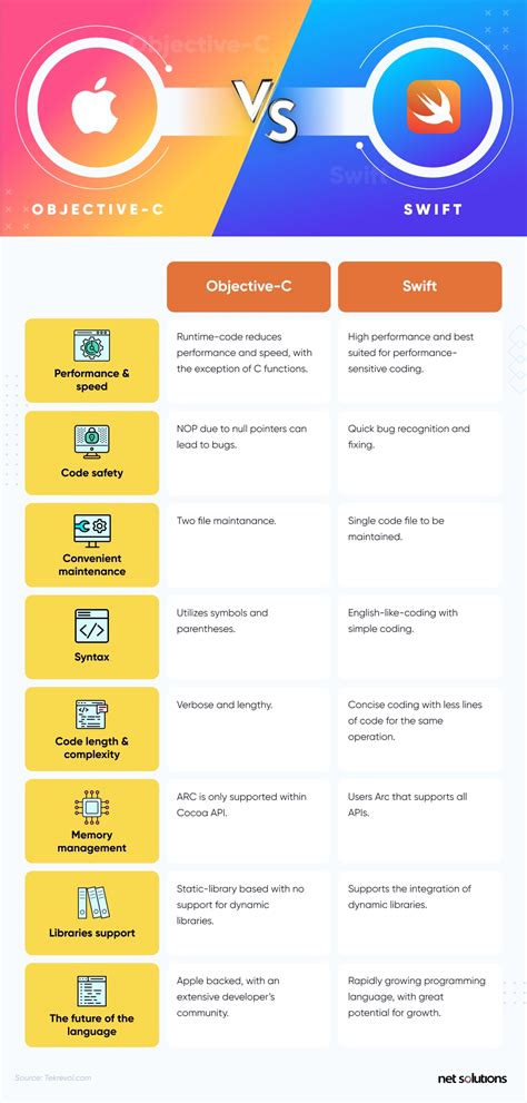what are the best ios programming languages to develop an ios app
