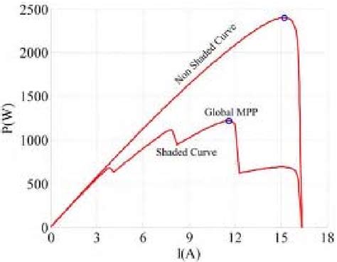 figure 10 from maximum power point tracking for pv system under partial shading condition via