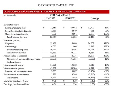 Consolidated Statements Of Income Q4 2023 Oakworth Capital Bank
