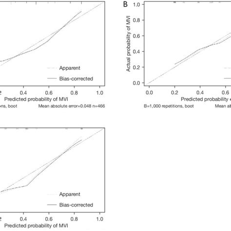 calibration plots for the derivation set a internal validation set download scientific