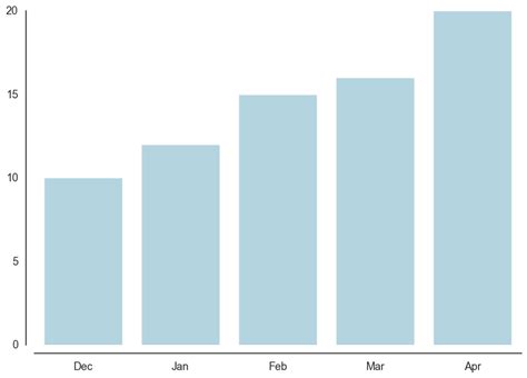 Python Seaborn Barplot With Regression Line Stack Overflow