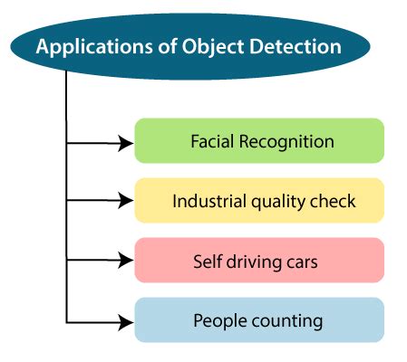 TensorFlow Object Detection Javatpoint
