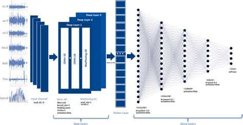 1d convolutional neural network structure download scientific diagram