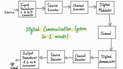 Digital Communication Block Diagram Revision Shorts