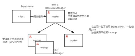 spark standalone 独立集群模式、spark 提交任务的两种模式、spark在yarn上运行的环境搭建、自己写的spark代码如何提交到yarn上并运行 赤兔胭脂小吕布