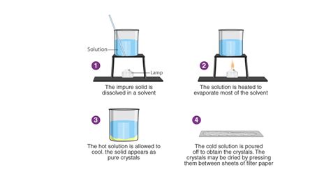 Crystallization Process In Chemistry