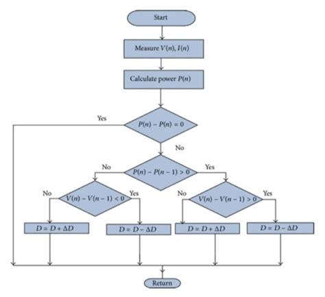 perturb and observe mppt flowchart