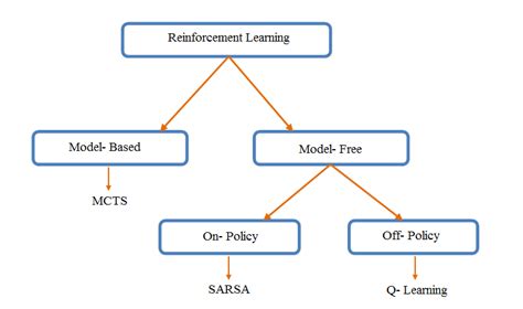 a gentle introduction to model free and model based r