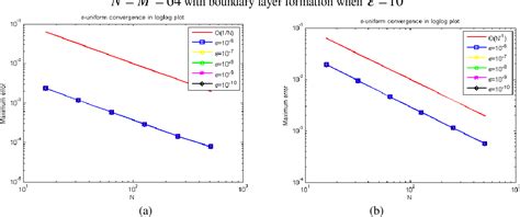 figure 1 from parameter uniform numerical methods for singularly perturbed delay parabolic
