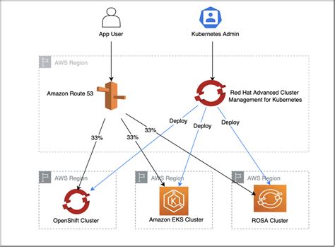 Install The RHACM Operator Import An Existing Cluster Deploy A New