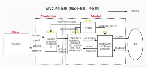 分别从 mvc 模式、servlet、jsp 编译原理带你剖析 servlet 组件到底属于 mvc 模式的哪一层？