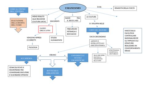 Umanesimo Mappa E Riassunto Origini E Caratteristiche Off
