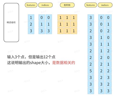 sparse convolution 讲解 csdn博客