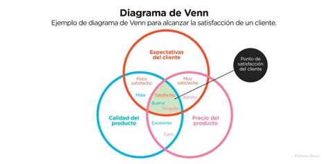 Diagrama de Venn Qué es cómo hacer uno y ejemplos
