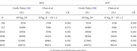 figure 1 from a reduced complexity fast algorithm for software implementation of the ifft fft in