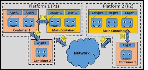2 java agent development framework jade architecture [19] download scientific diagram