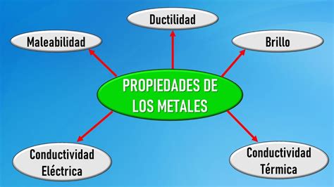 Propiedades De Los Metales Definiciones Y Ejemplos YouTube