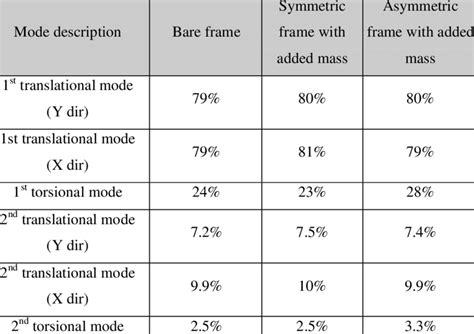 7 modal participating mass of the analytical models in different download table