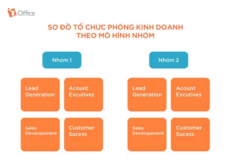 Top với hơn 76 về mô hình tổ chức phòng kinh doanh coedo vn