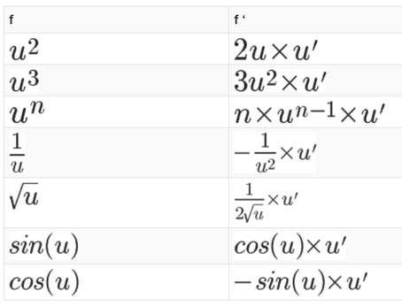Découvrir 103 imagen tableau formule derivation fr thptnganamst edu vn